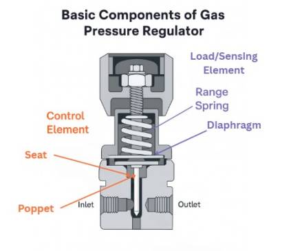 How Gas Pressure Regulators Work for Industrial Processes – Full Guide